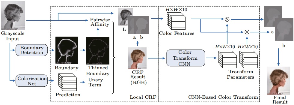 Automatic Colorization with Improved Spatial Coherence and Boundary ...